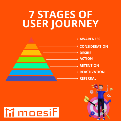 User Funnels Are Vital to the Customer Experience | Moesif Blog