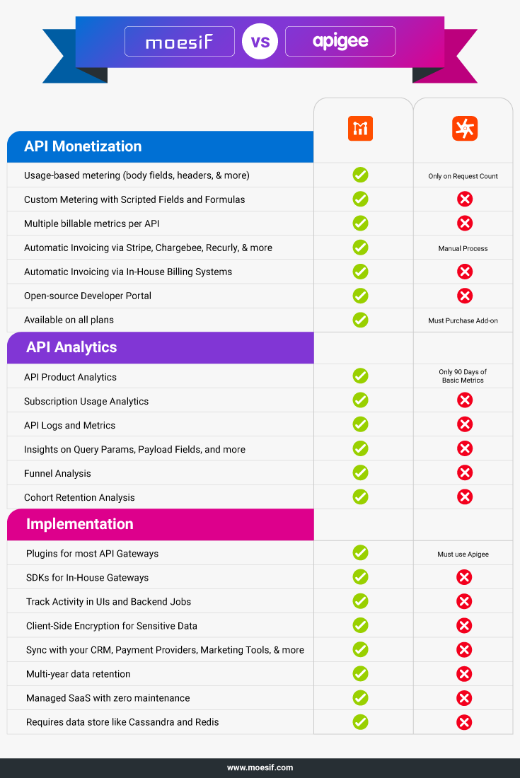 Choosing the Right API Monetization Solution: Apigee vs. Moesif for ... Choosing the Right API Monetization Solution: Apigee vs. Moesif for ...
