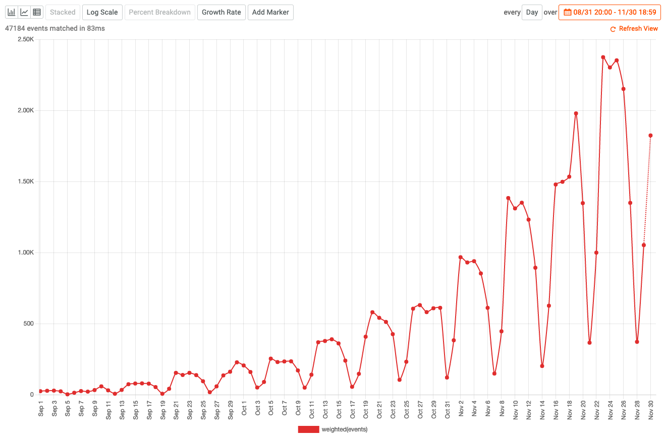 Time Series Reports Moesif Docs