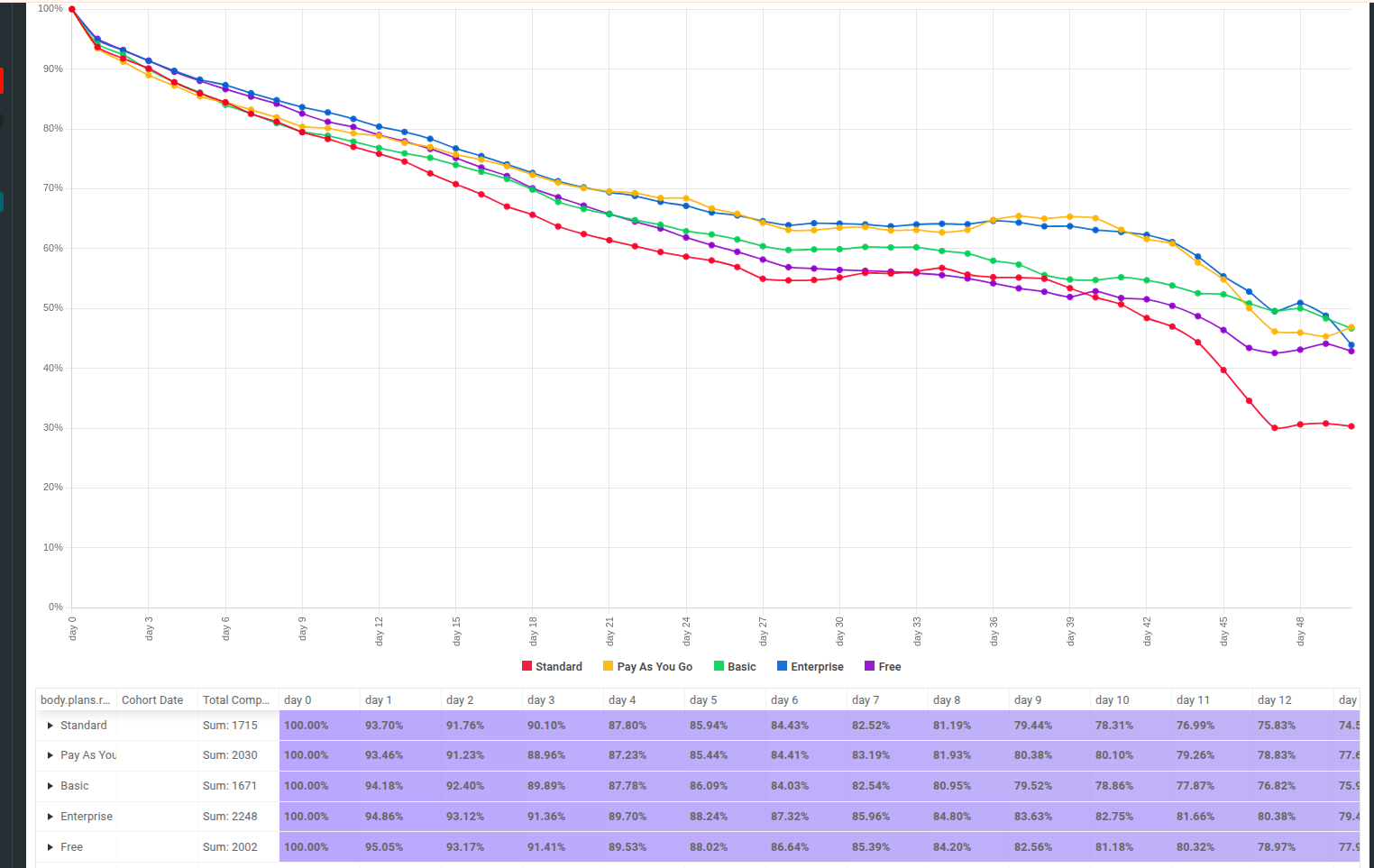 Cohort Retention Analysis | Moesif Docs