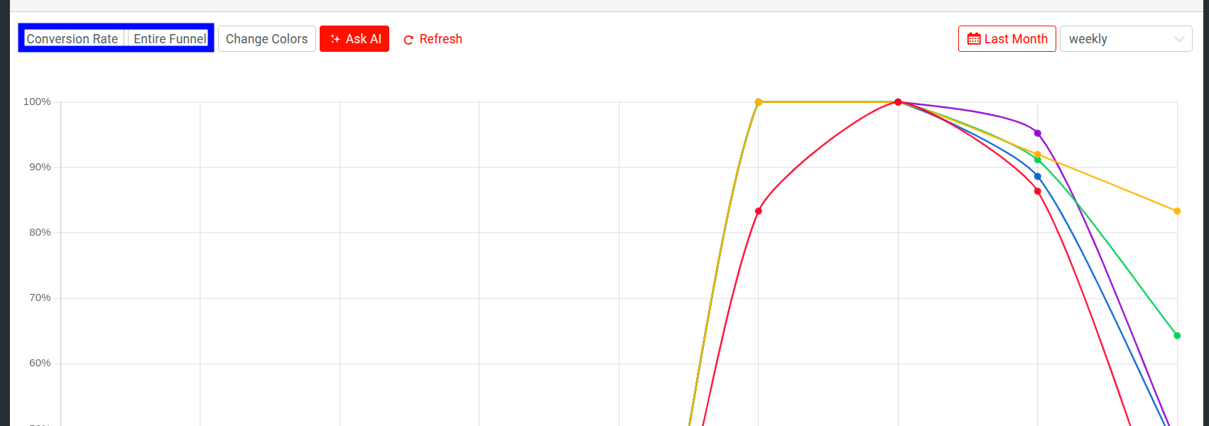 Conversion Funnel Analysis | Moesif Docs