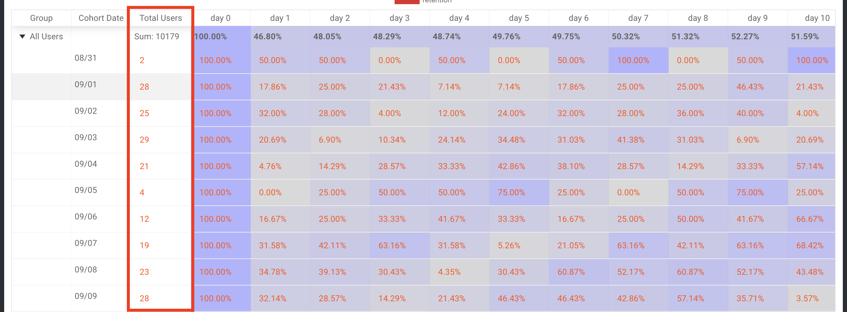 Cohort Retention Analysis | Moesif Docs